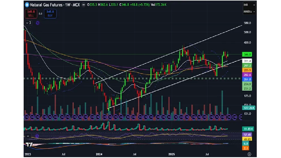 Natural Gas Price Prediction for Next Week (27th - 31st October 2025)