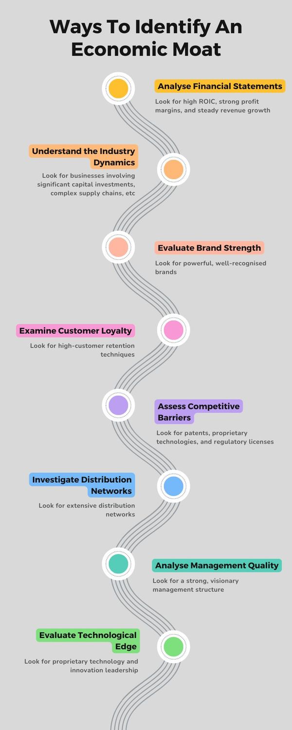 Moat Full Form: Importance, Competitive Advantages of Moat